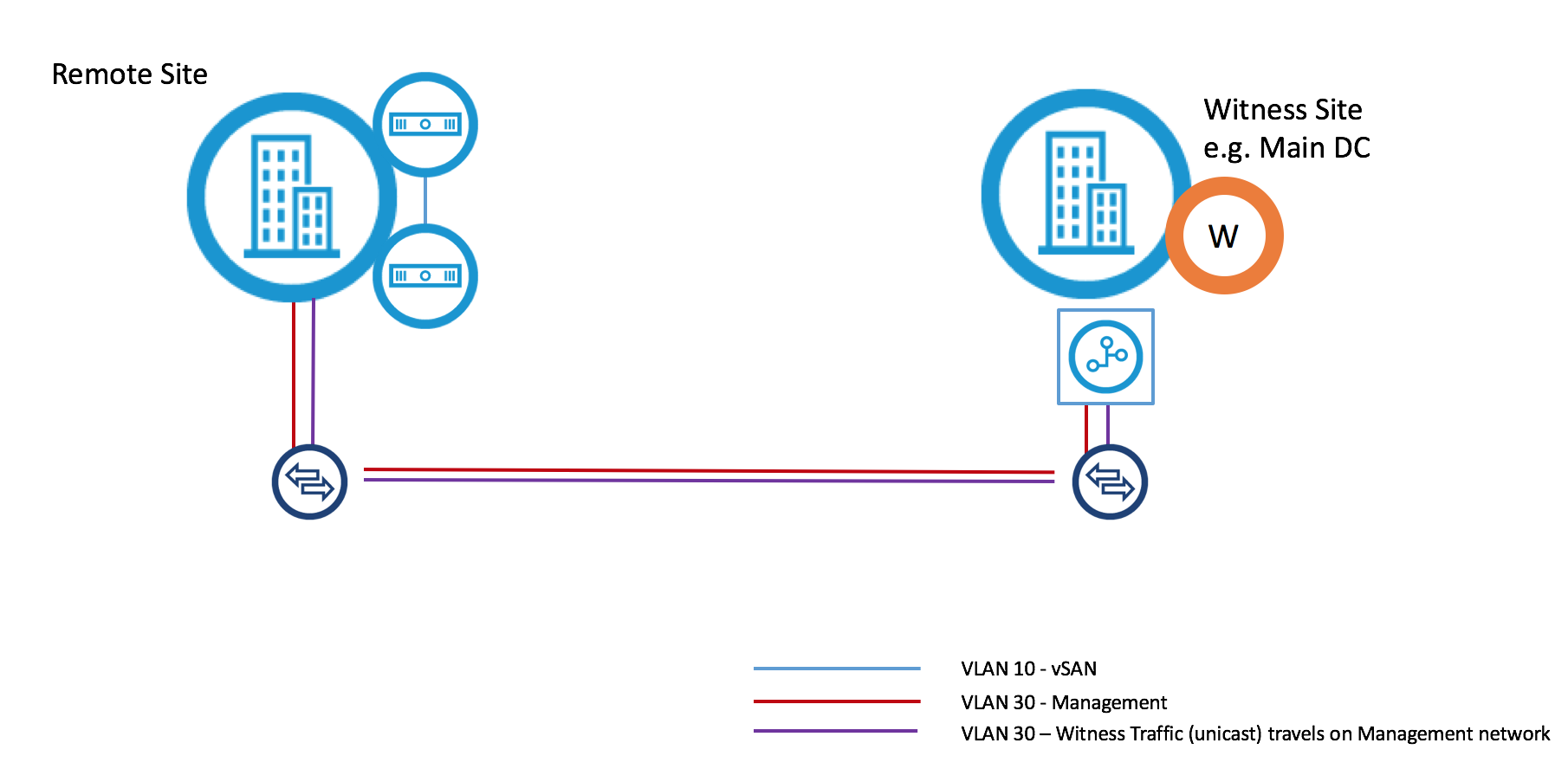 2-node vSAN topologies review - CormacHogan.com